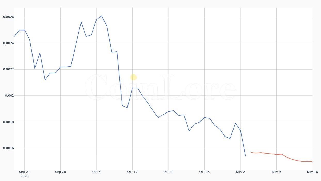 KelVPN short-term price prediction