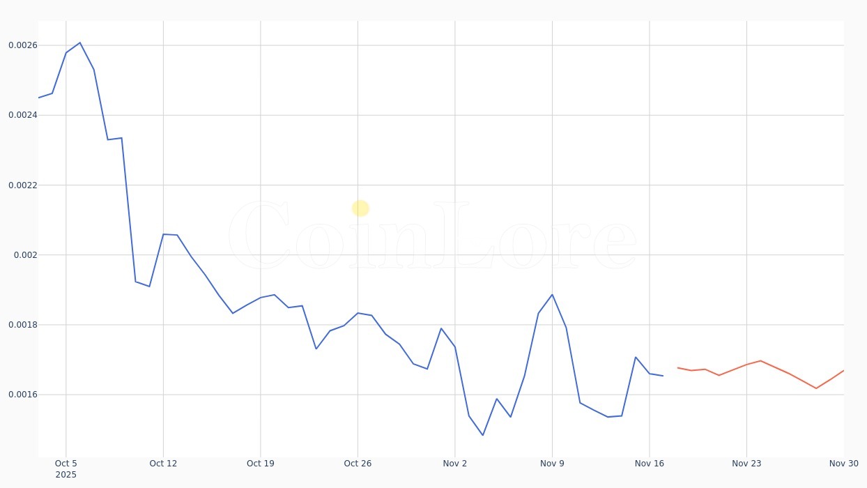 KelVPN short-term price prediction