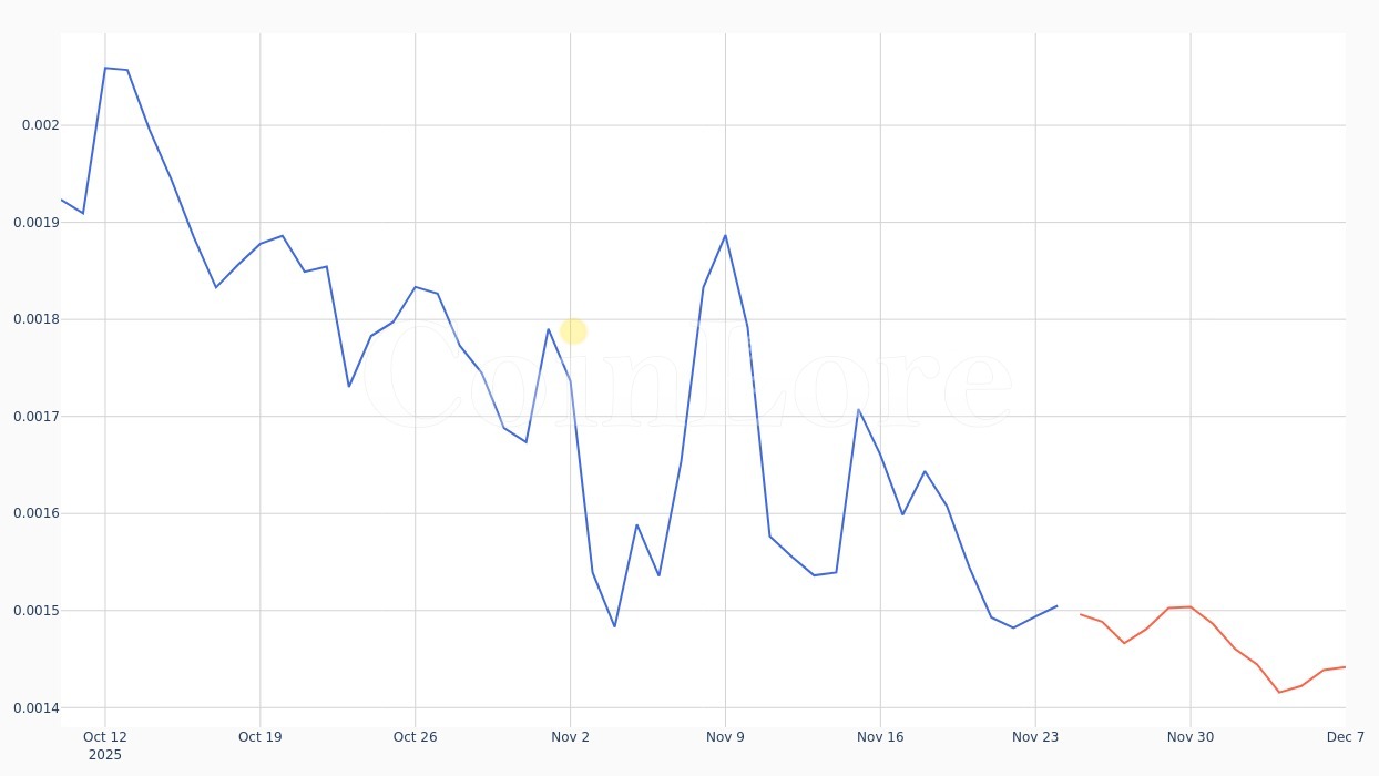 KelVPN short-term price prediction