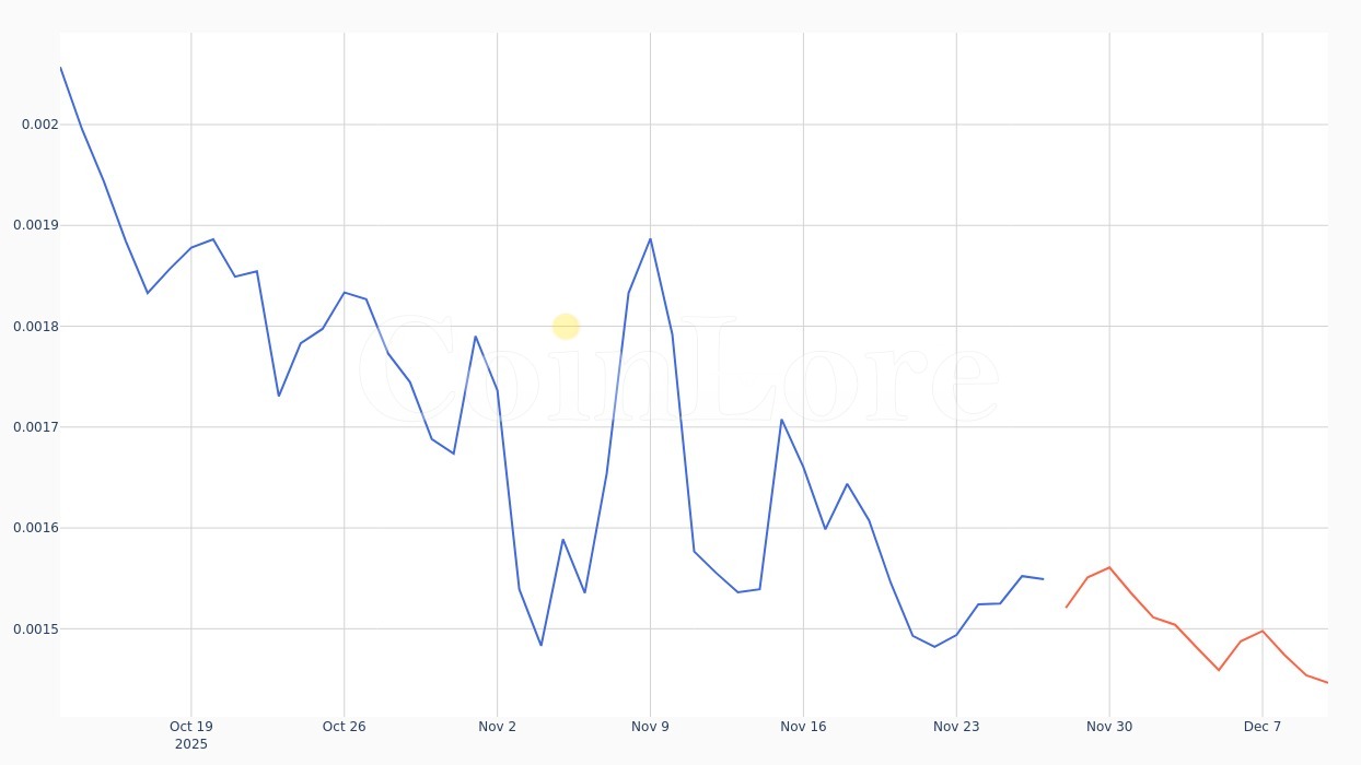 KelVPN short-term price prediction