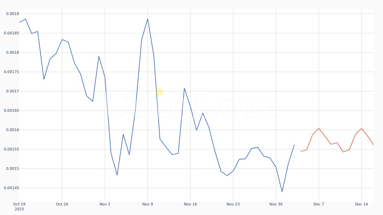 KelVPN short-term price prediction