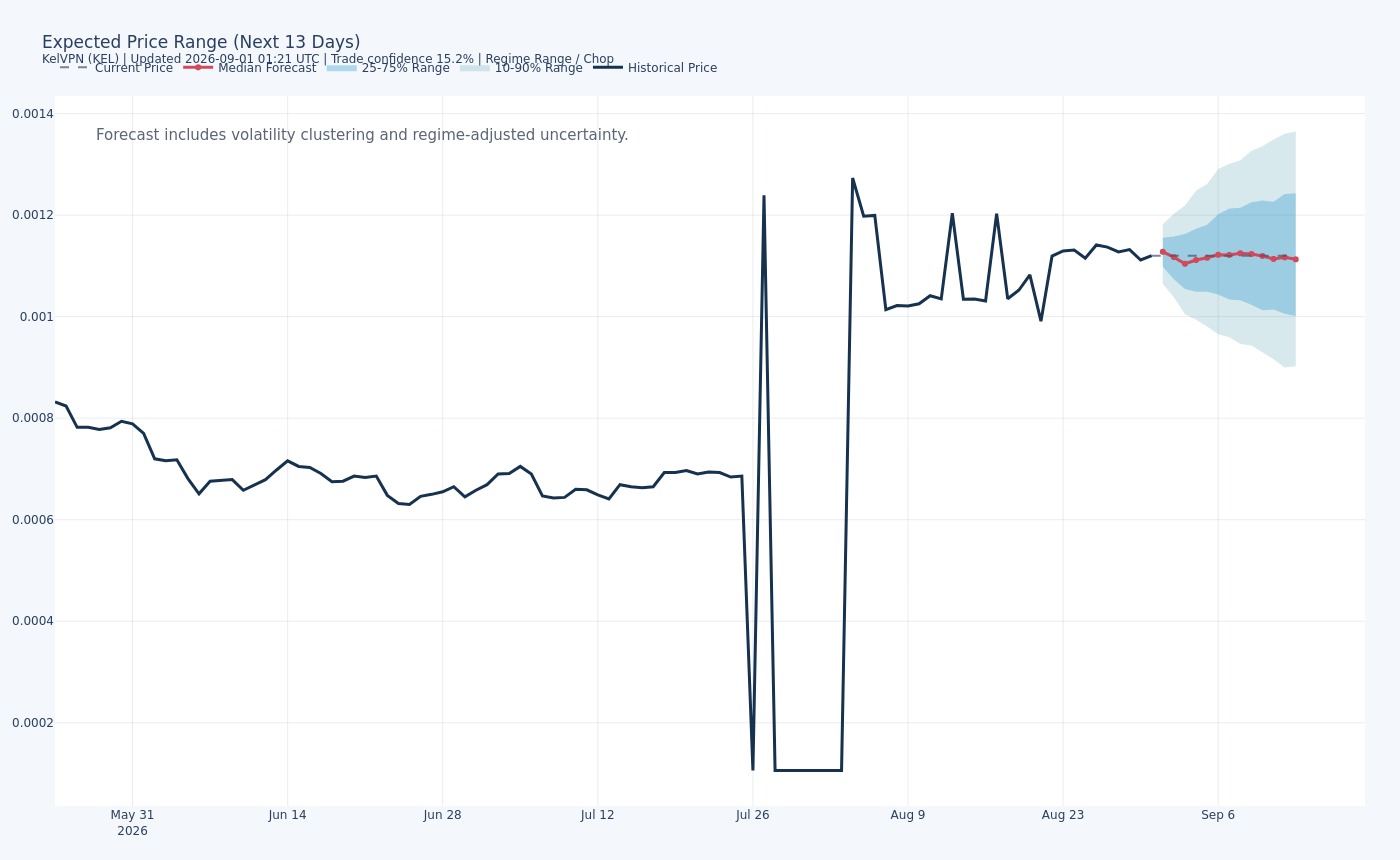 KelVPN price forecast next 13 days with confidence range and prediction bands