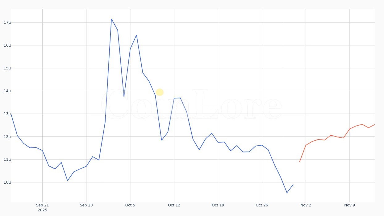 Kendu Inu kurzfristige Kurs prognose