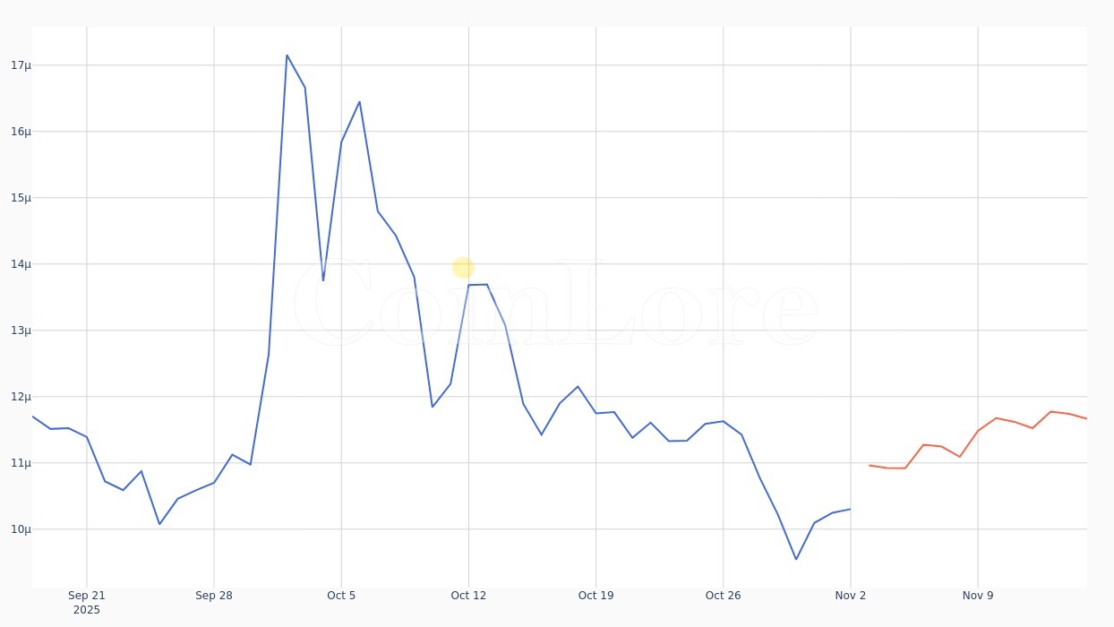 Kendu Inu short-term price prediction