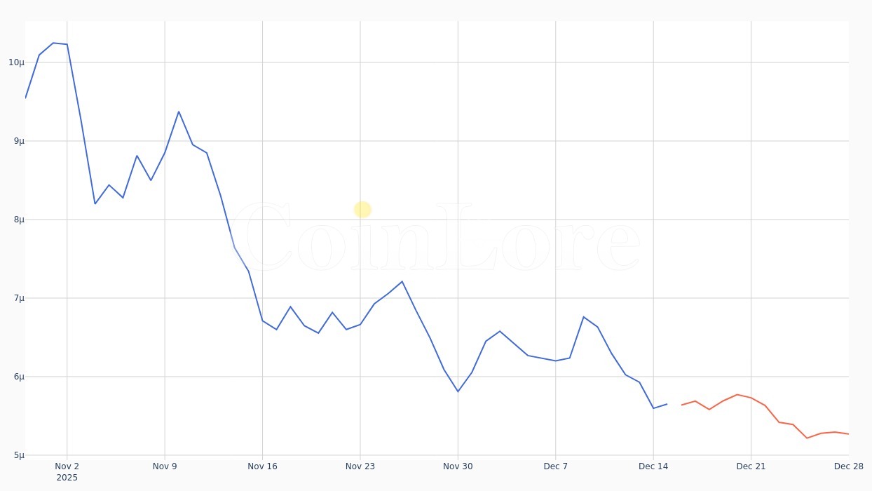 Kendu Inu kurzfristige Kurs prognose