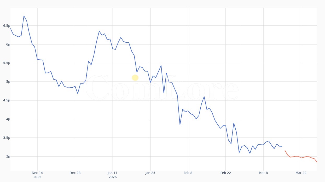 Kendu Inu краткосрочный прогноз курса