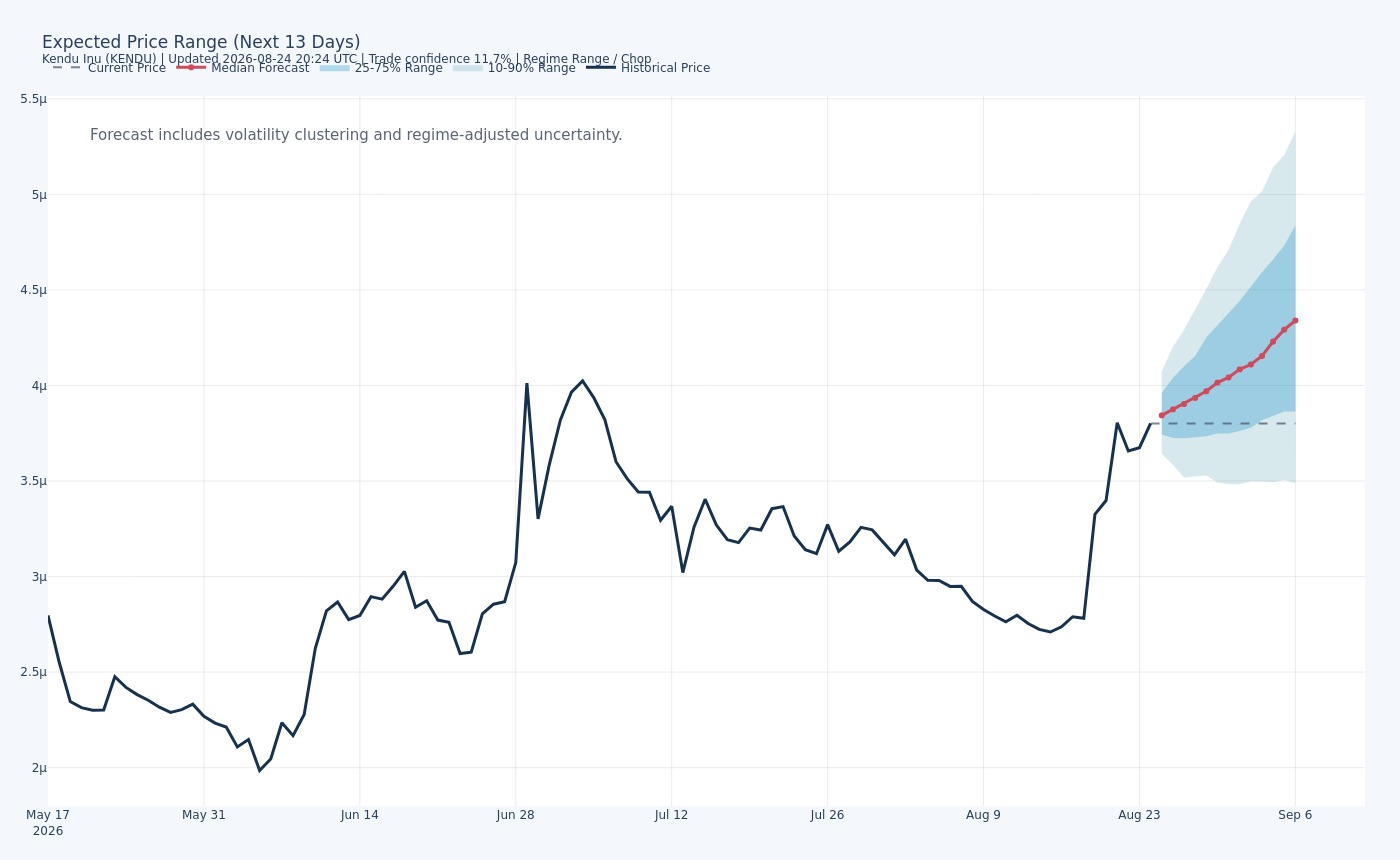 Kendu Inu price forecast next 13 days with confidence range and prediction bands