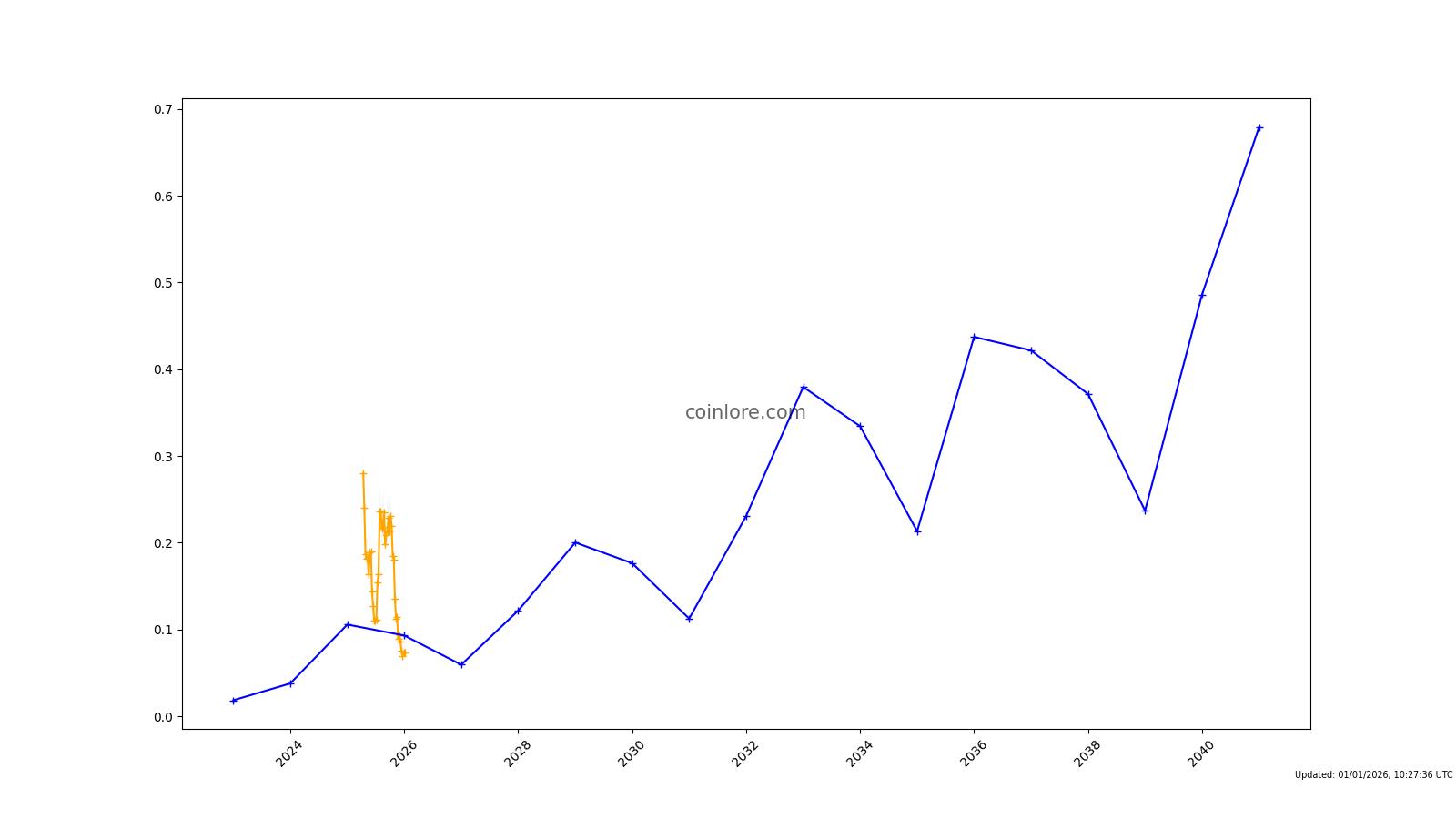 KernelDAO uzun vadeli fiyat tahmini