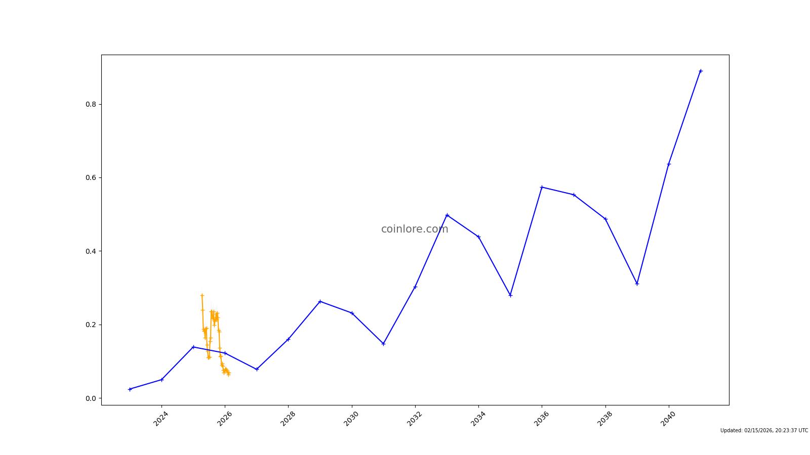 KernelDAO uzun vadeli fiyat tahmini