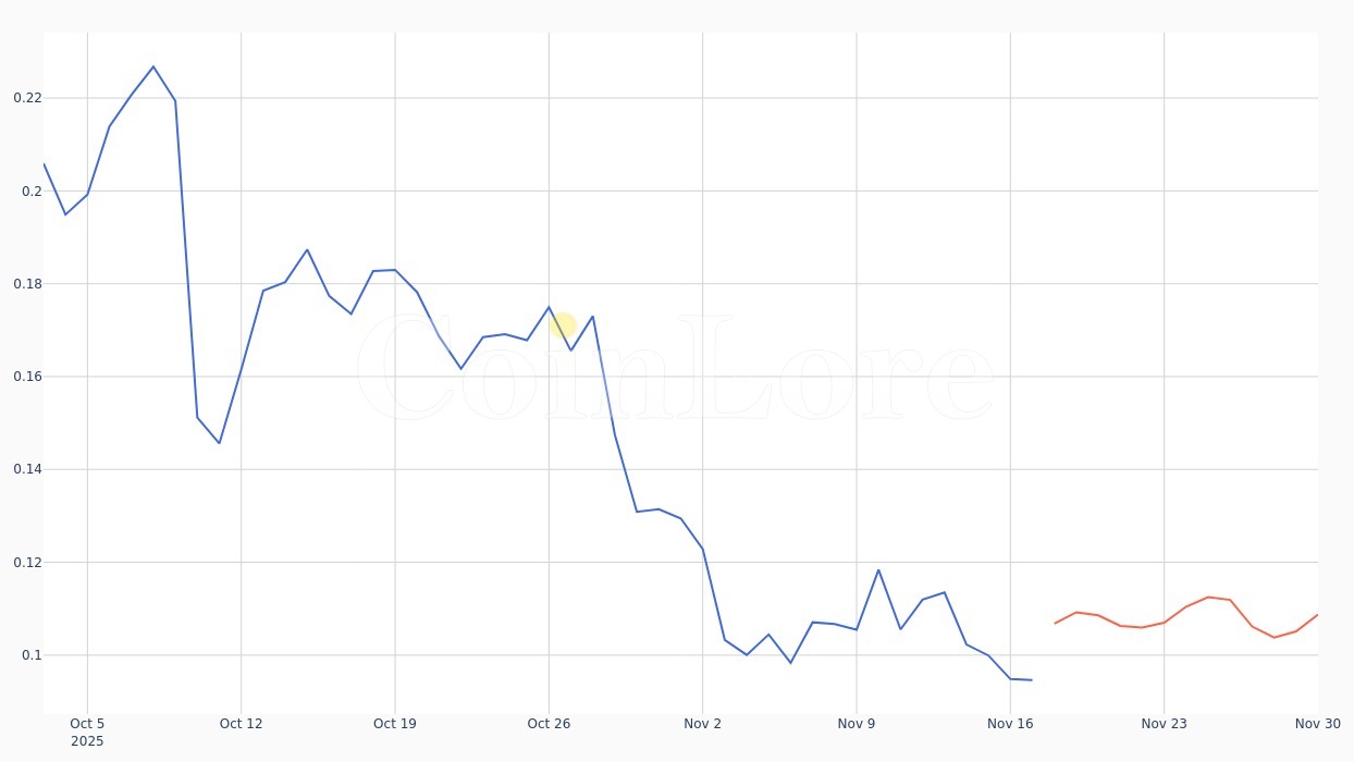 KernelDAO short-term price prediction