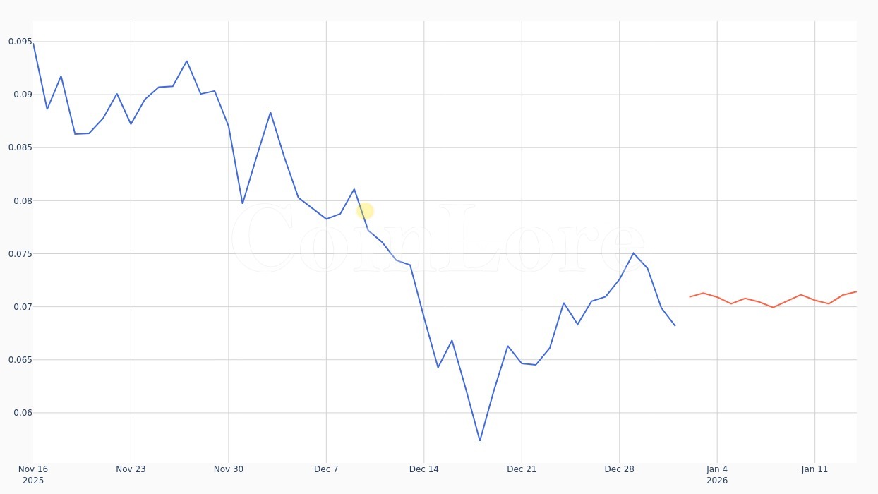 KernelDAO kısa vadeli fiyat tahmini
