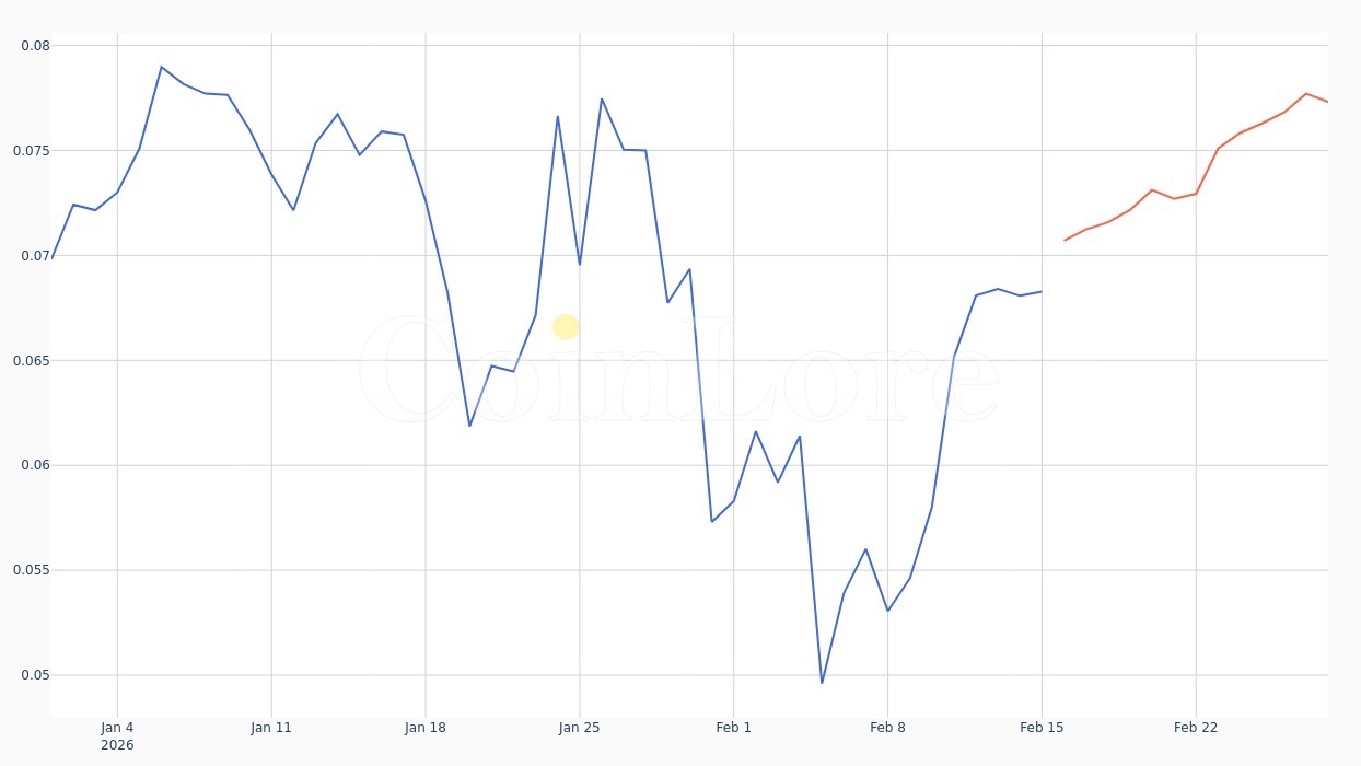 KernelDAO краткосрочный прогноз курса