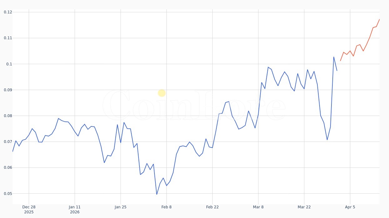 Predicción del precio a corto plazo de KernelDAO