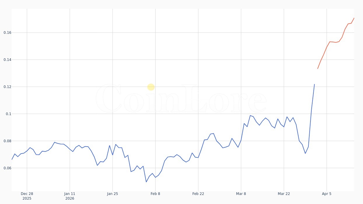 KernelDAO kısa vadeli fiyat tahmini