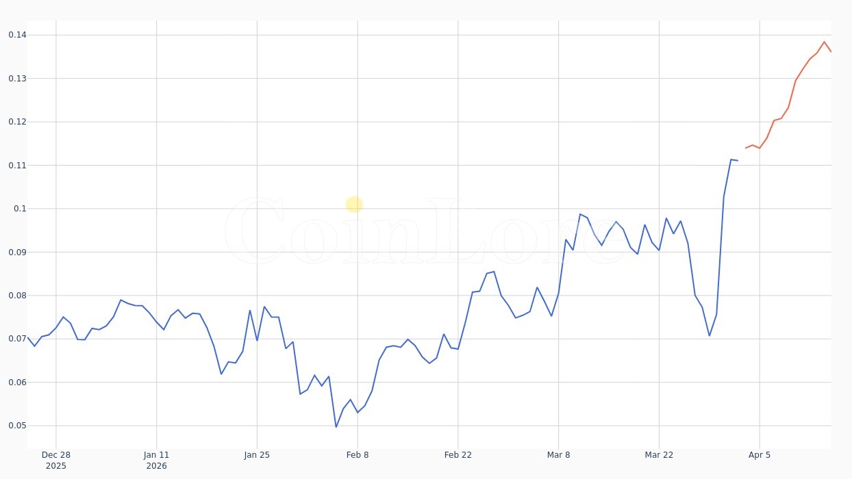 KernelDAO краткосрочный прогноз курса