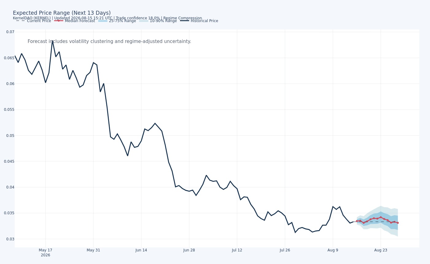 KernelDAO price forecast next 13 days with confidence range and prediction bands