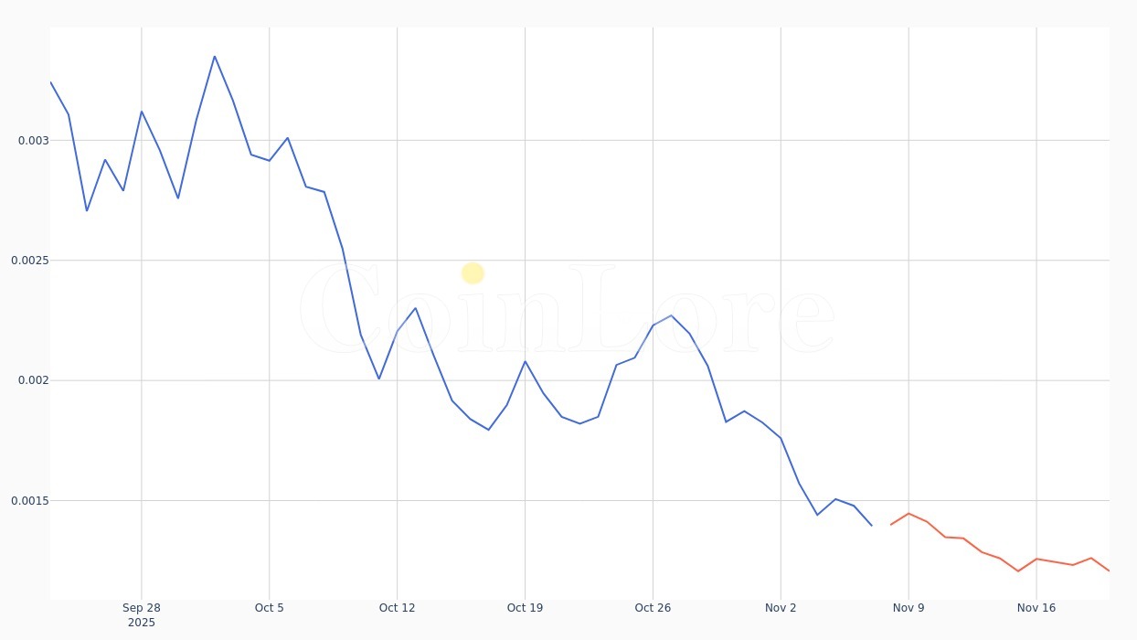 Keyboard Cat short-term price prediction