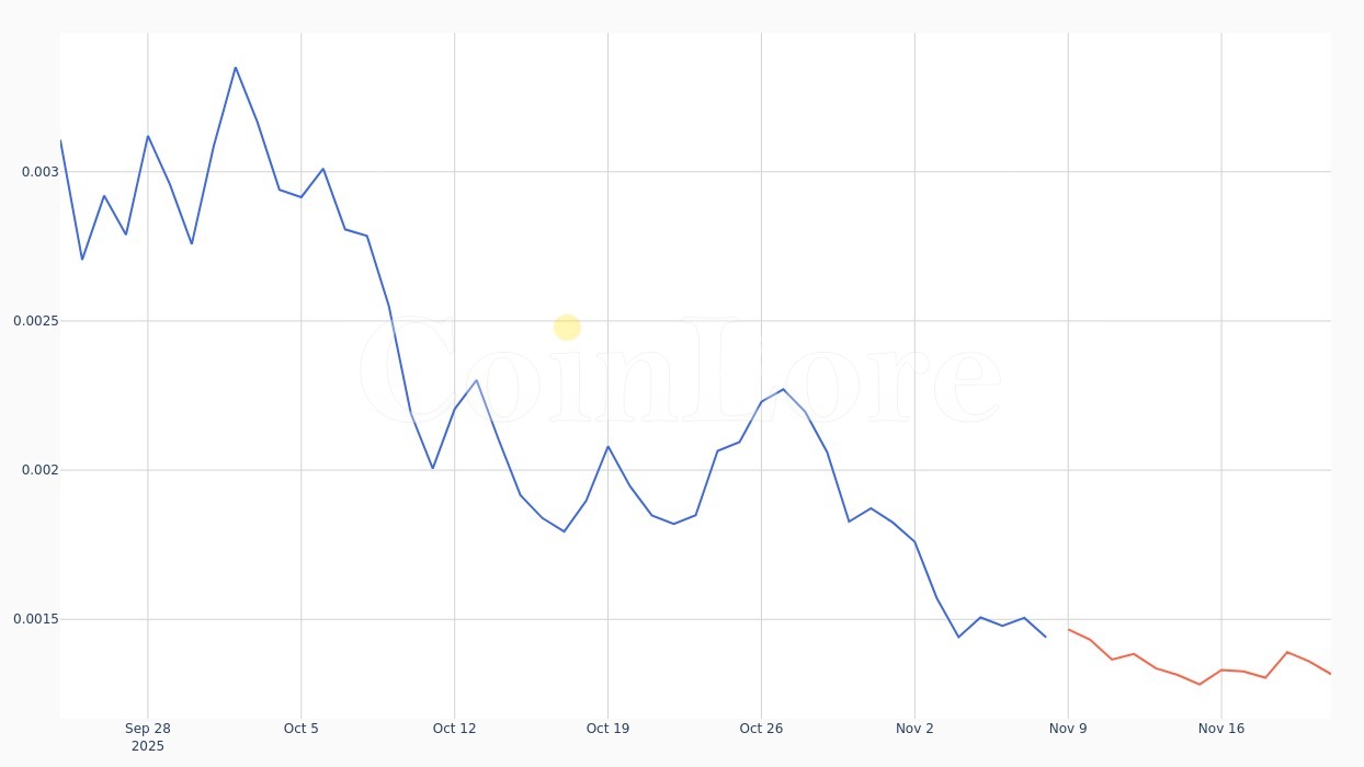 Keyboard Cat short-term price prediction