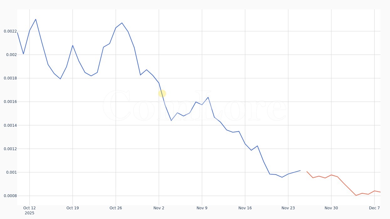 Predicción del precio a corto plazo de Keyboard Cat