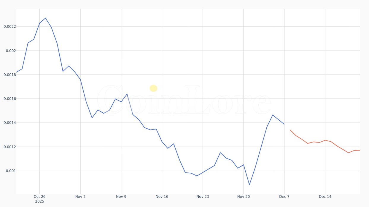 Keyboard Cat short-term price prediction