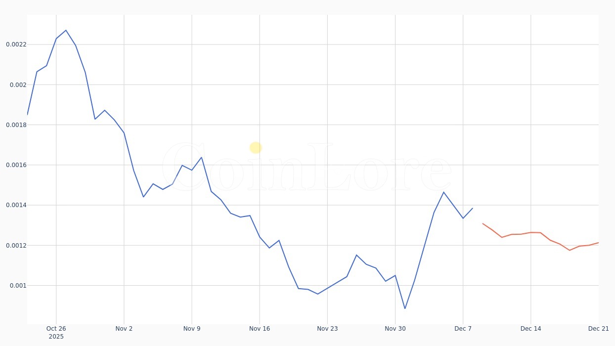 Keyboard Cat short-term price prediction