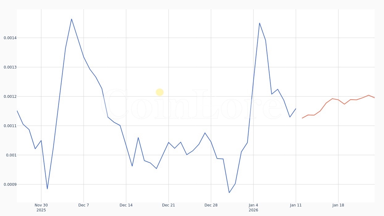Predicción del precio a corto plazo de Keyboard Cat