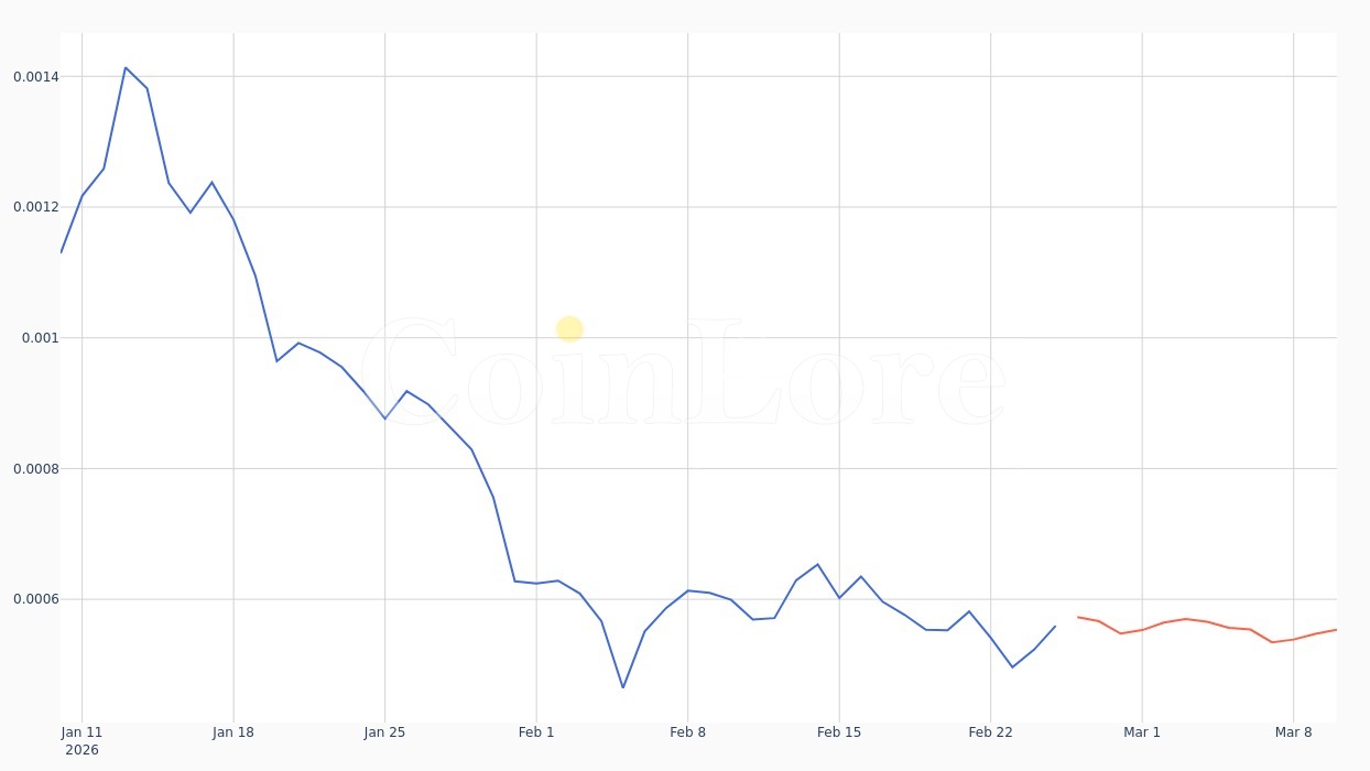Predicción del precio a corto plazo de Keyboard Cat