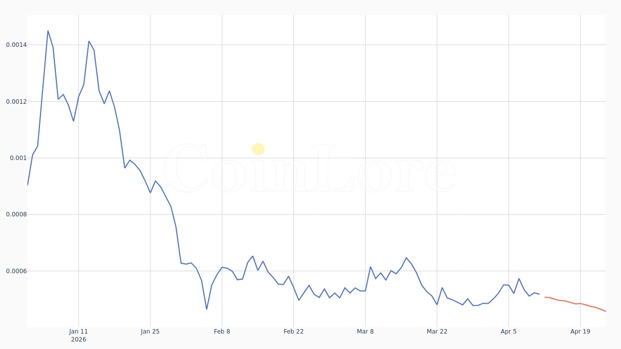 Predicción del precio a corto plazo de Keyboard Cat