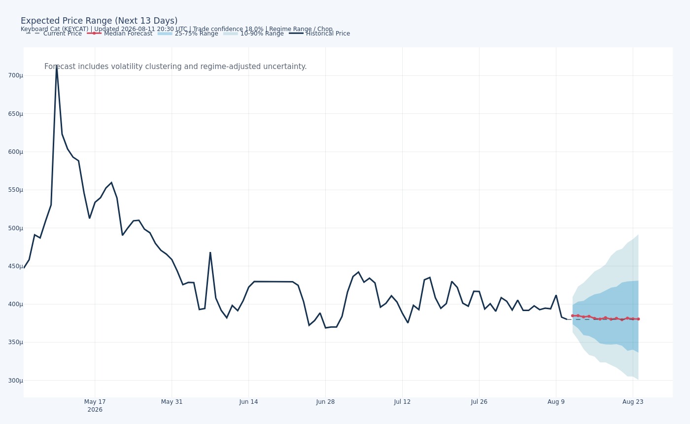 Keyboard Cat price forecast next 13 days with confidence range and prediction bands