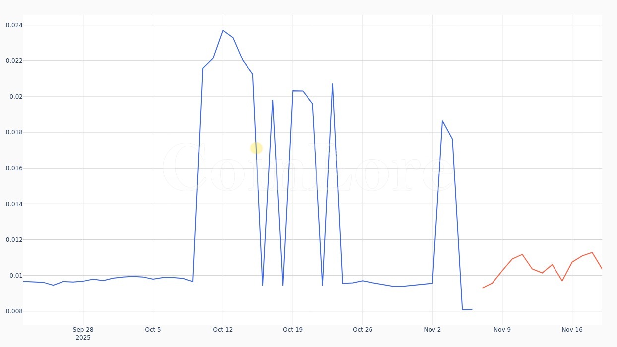 KeyFi short-term price prediction