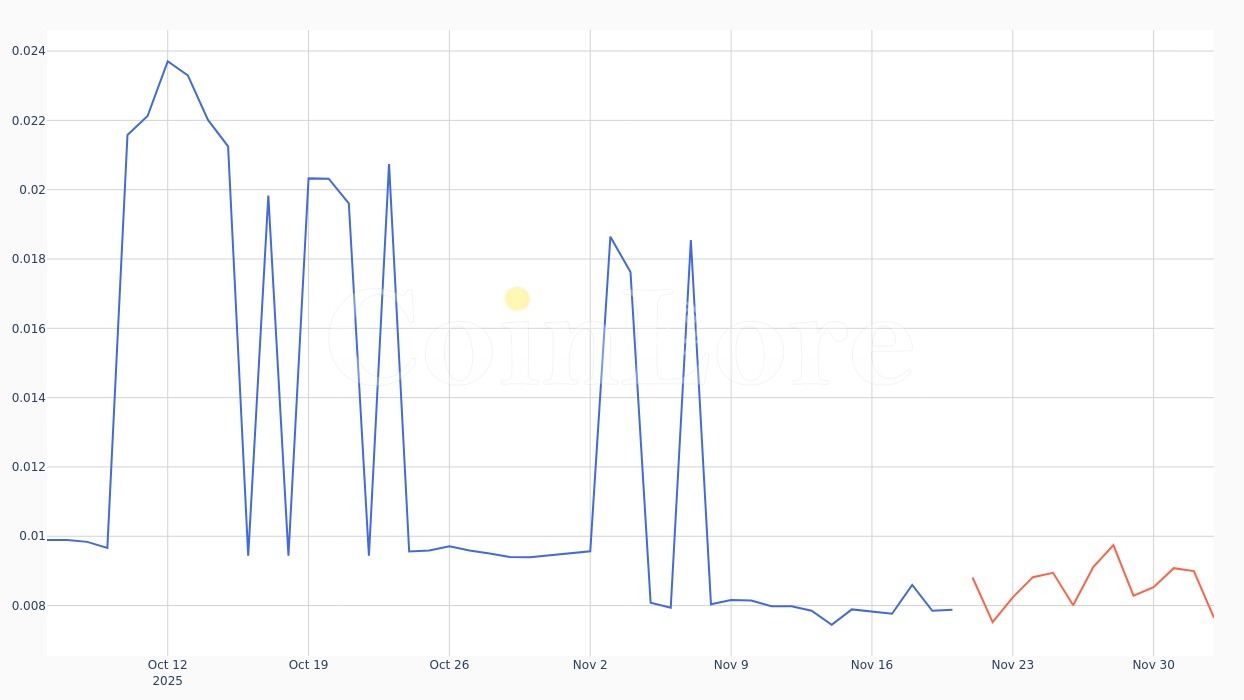 KeyFi short-term price prediction