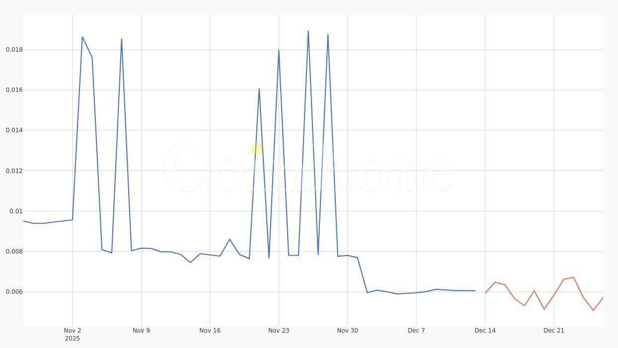 KeyFi short-term price prediction