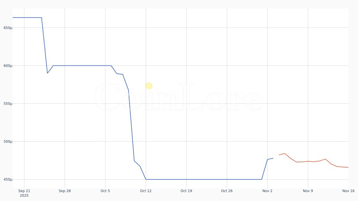 Keys Token short-term price prediction