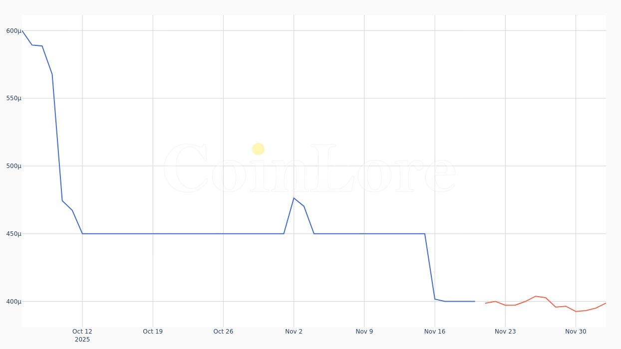Keys Token short-term price prediction
