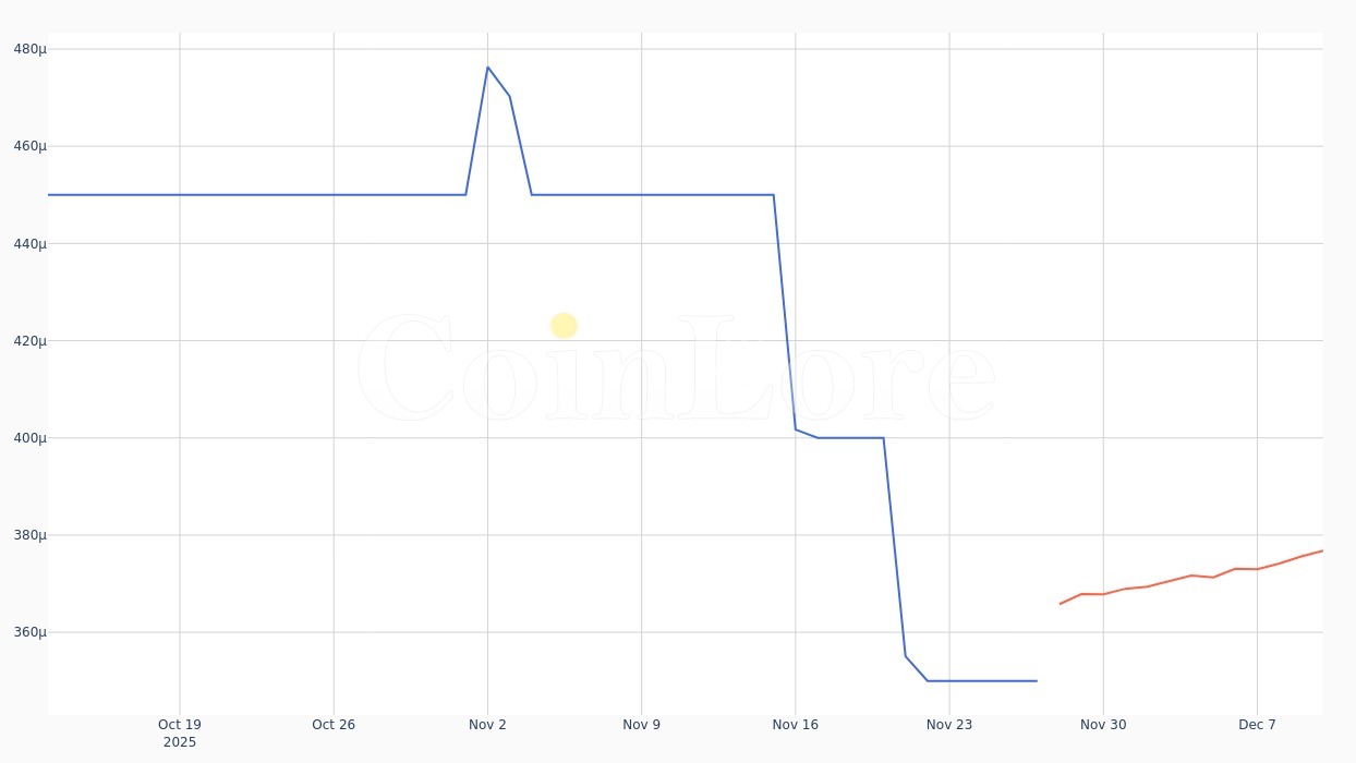 Keys Token short-term price prediction