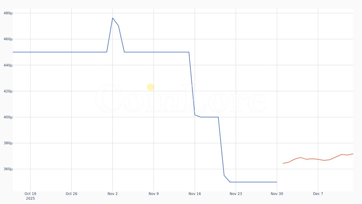 Keys Token short-term price prediction