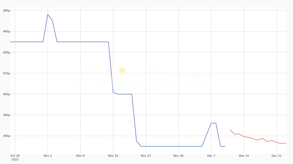 Keys Token short-term price prediction