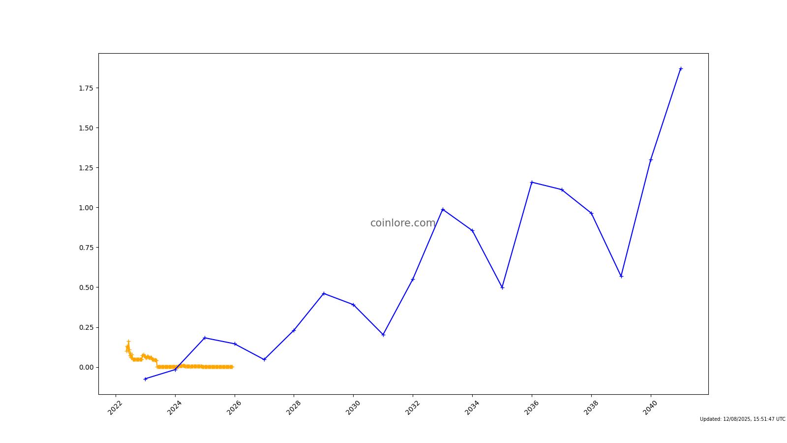 KI price prediction long-term