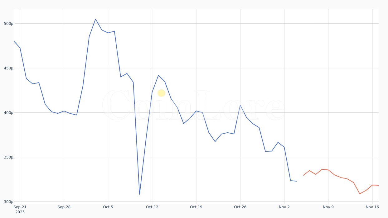 KI short-term price prediction