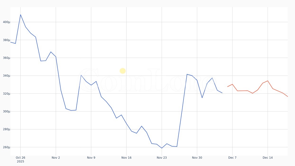 KI short-term price prediction