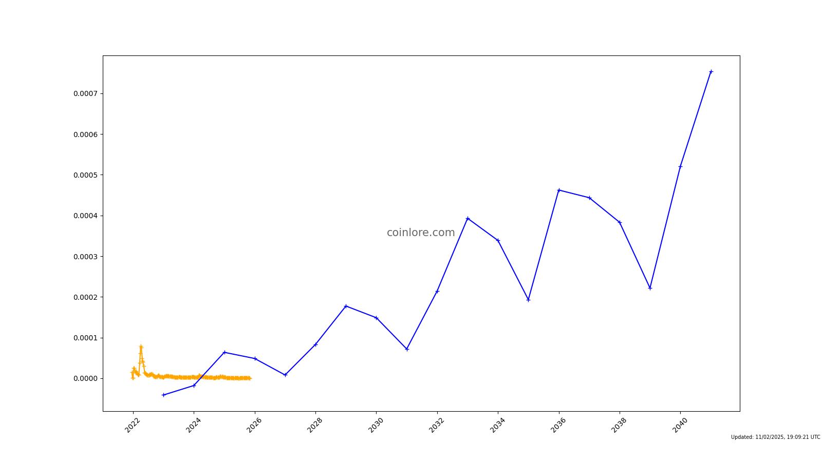 Kiba Inu долгосрочные прогноз курса