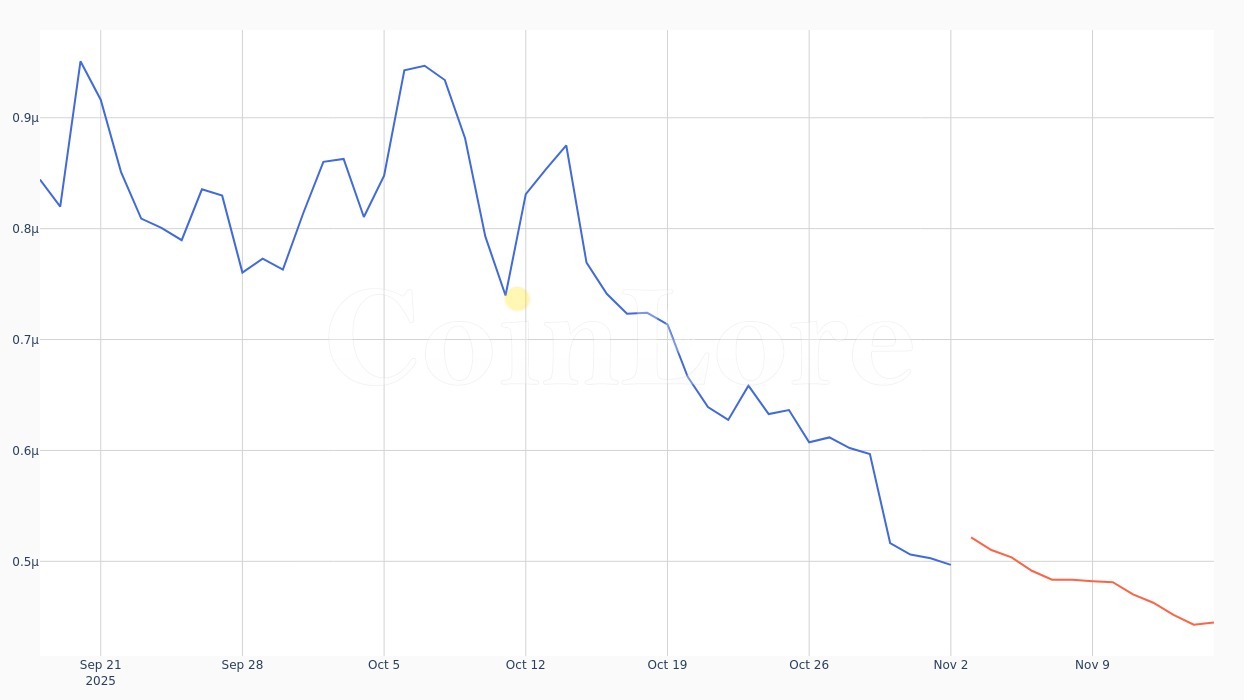Kiba Inu краткосрочный прогноз курса