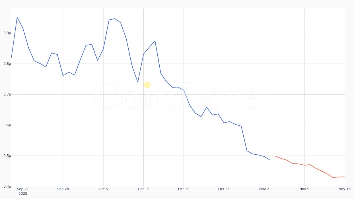 Kiba Inu kısa vadeli fiyat tahmini