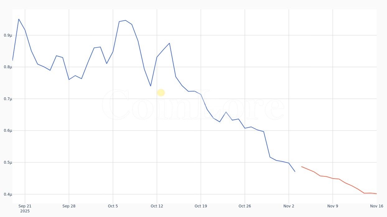 Predicción del precio a corto plazo de Kiba Inu