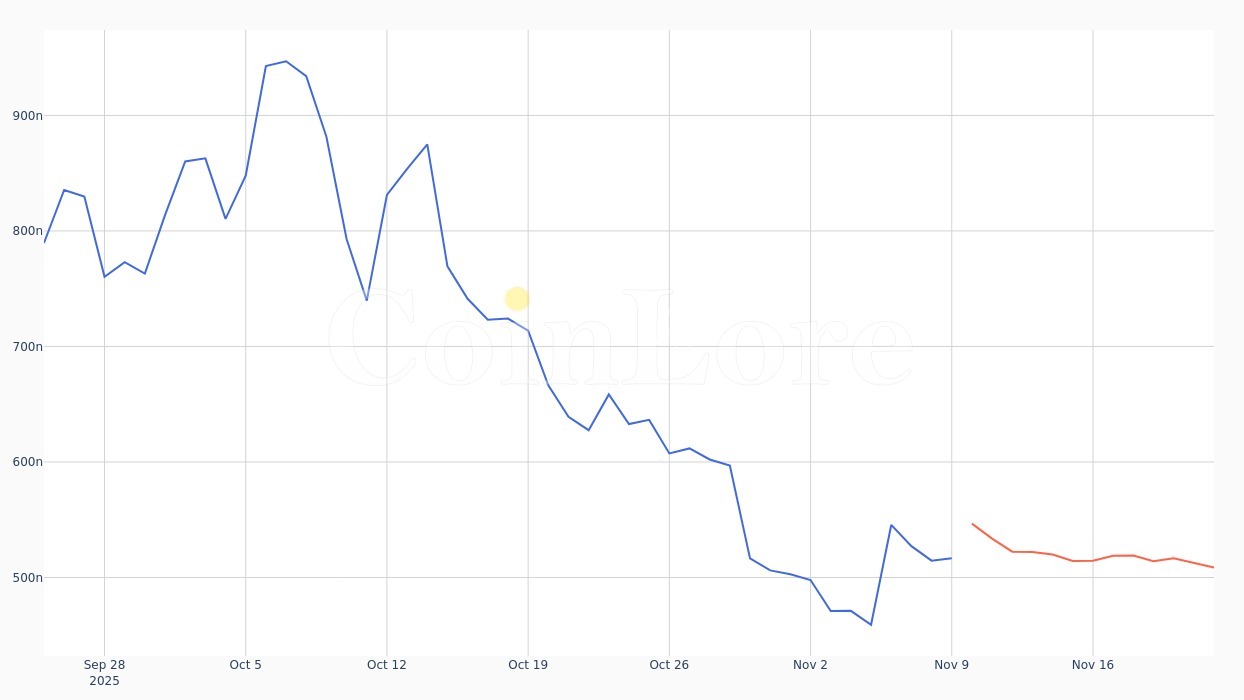 Kiba Inu short-term price prediction