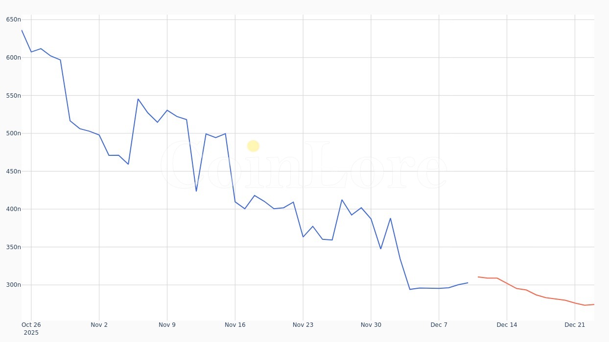 Kiba Inu short-term price prediction