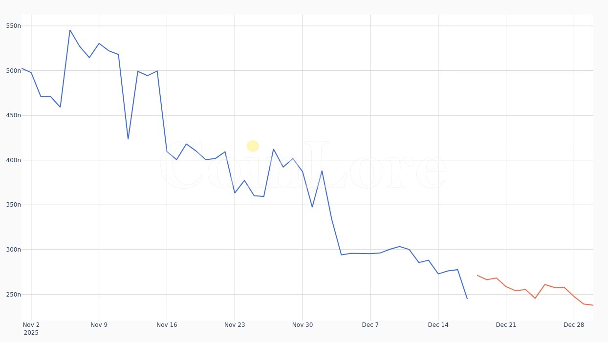 Kiba Inu kısa vadeli fiyat tahmini