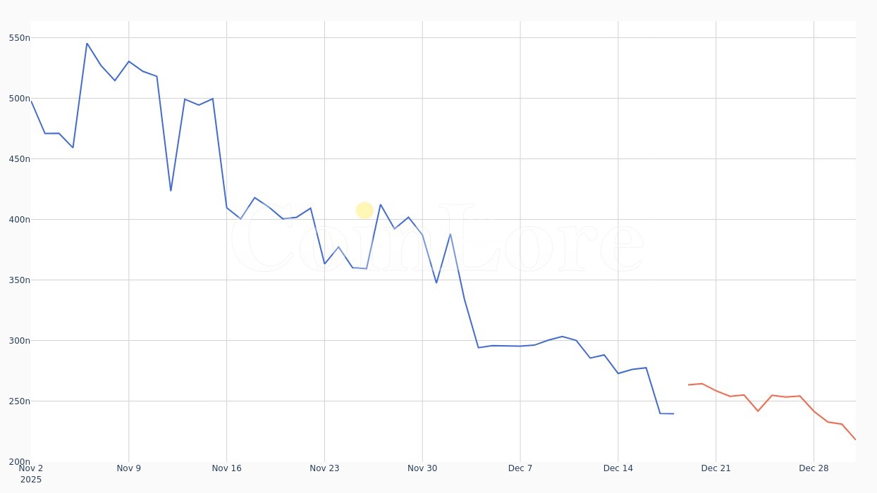 Kiba Inu kısa vadeli fiyat tahmini