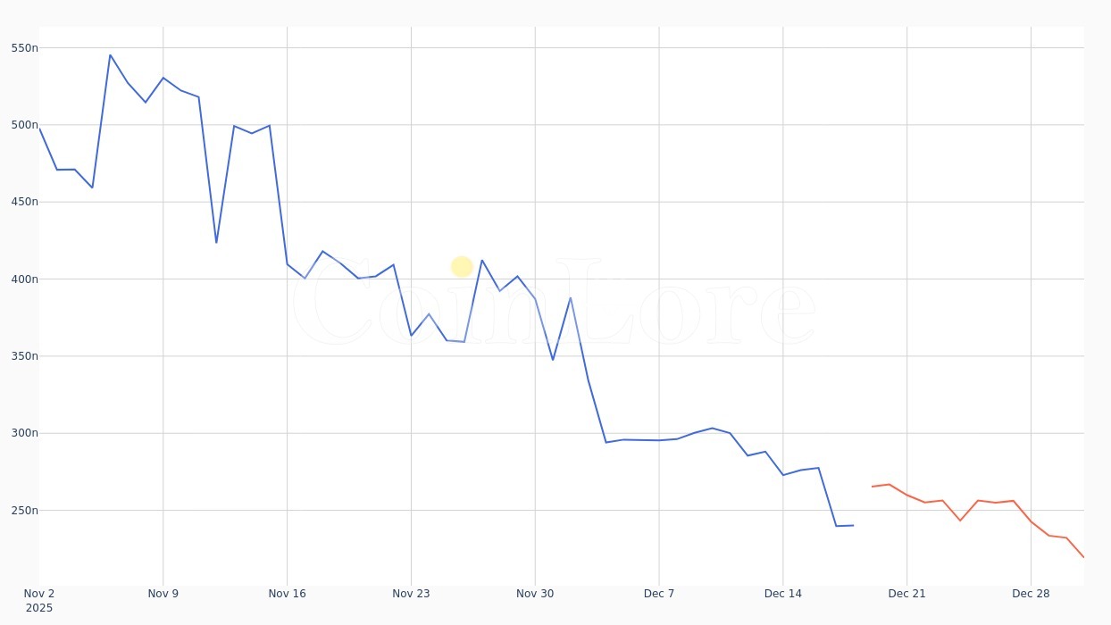 Predicción del precio a corto plazo de Kiba Inu