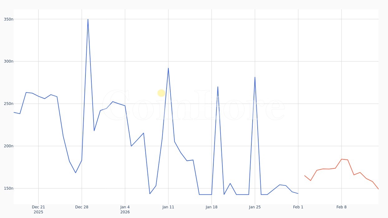 Predicción del precio a corto plazo de Kiba Inu